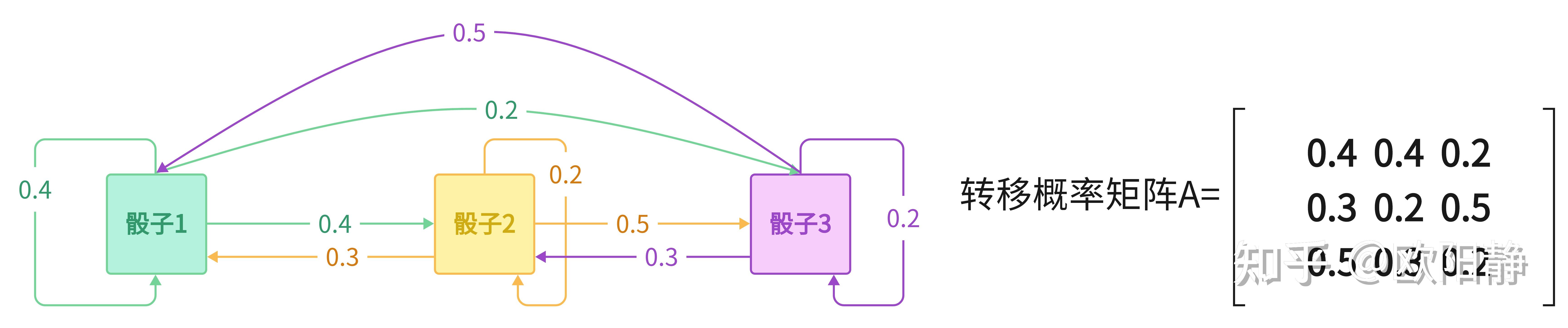 隐马尔科夫模型HMM的python试做——情商的纯理性模型。 - 知乎