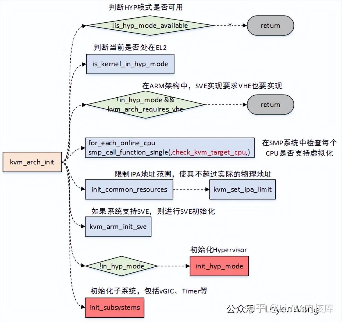 深入解析linux虚拟化kvm Qemu分析之kvm源码 知乎