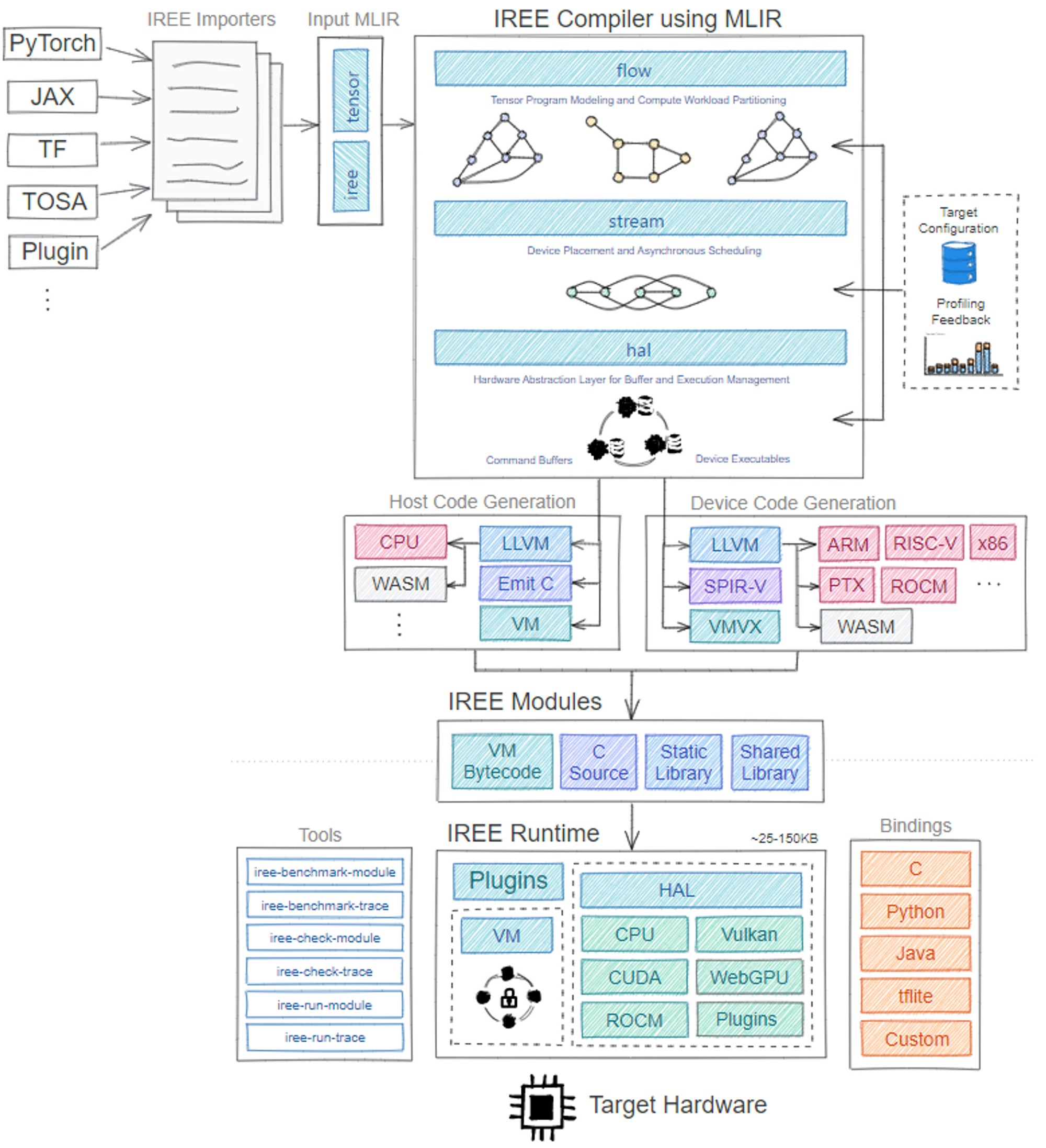 [IREE] transform dialect - 知乎