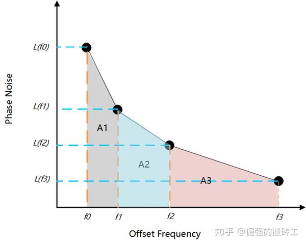 Phase Noise转Rms Jitter方法的具体实现 - 知乎