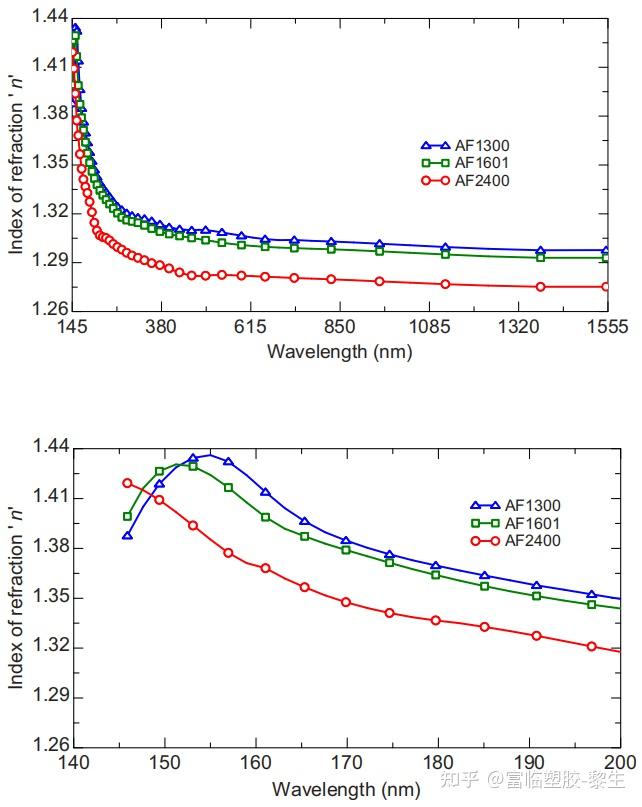 Teflon AF的光学特性（AF1300、AF1601 和 AF2400） - 知乎
