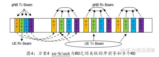 5G RACH 流程和资源配置 - 知乎