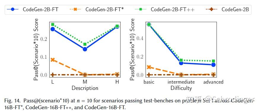 （2024 TODAES|LLM，代码生成，Verilog）VeriGen：一种用于Verilog代码生成的大型语言模型 - 知乎