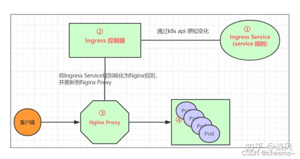 kubernetes—Ingress详解 - 知乎