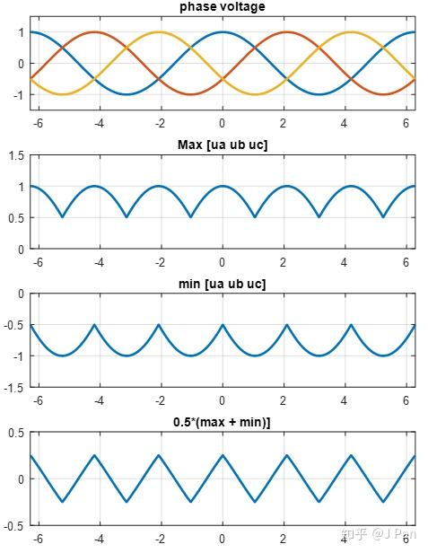 如何深入理解SVPWM？ - 知乎
