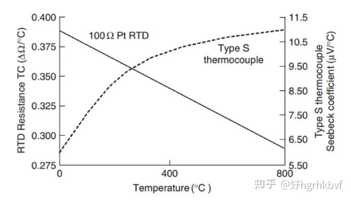 RTD 电阻温度特性建模 - 知乎