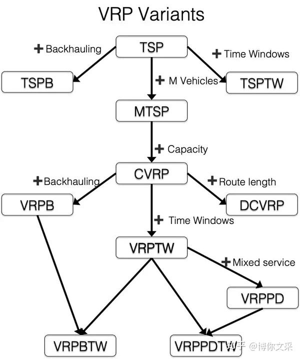 菜鸟车辆路径规划求解引擎研发历程(VRP) - 知乎