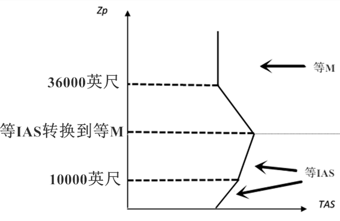 飞行原理—几种空速的测量TAS EAS CAS IAS - 知乎