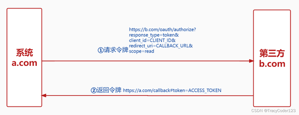 Spring boot 实战指南（四）：登录认证(OAuth、Cookie、Session、Token)、Spring Security - 知乎