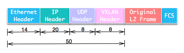 VXLAN原理介绍以及Linux和OvS的实现分析 - 知乎