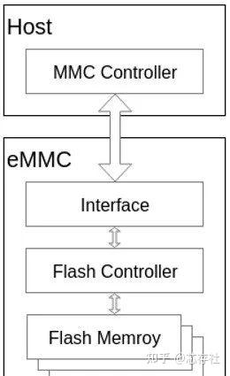 一文看懂NAND、eMMC、UFS、eMCP、uMCP、DDR、LPDDR及存储器和内存区别 - 知乎