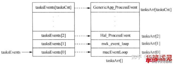 ZigBee协议栈之osal浅析 - 知乎