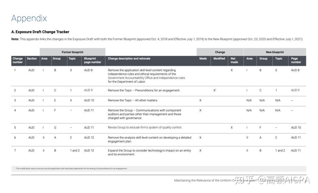 2023年USCPA新考纲备考资料 - 知乎
