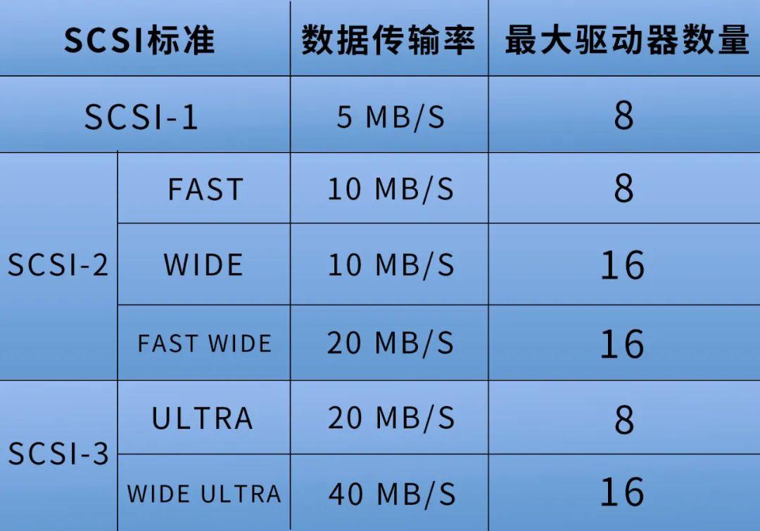 硬盘接口三强之一 → SCSI的解析与应用 - 知乎