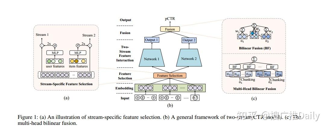 AAAI2023 | 华为和清华提出 FinalMLP:用于CTR预测的增强双流MLP模型 - 知乎