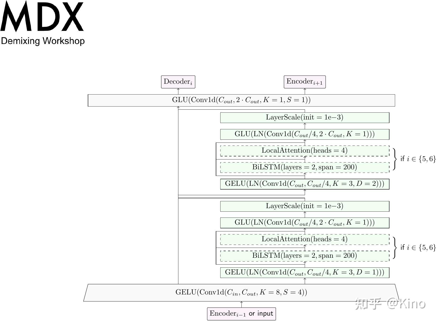 HDemucs：Hybrid Spectrogram and Waveform Source Separation - 知乎