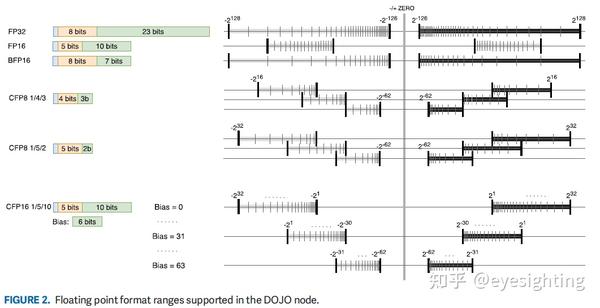 【芯片论文】Tesla超级计算机DOJO微架构 - 知乎