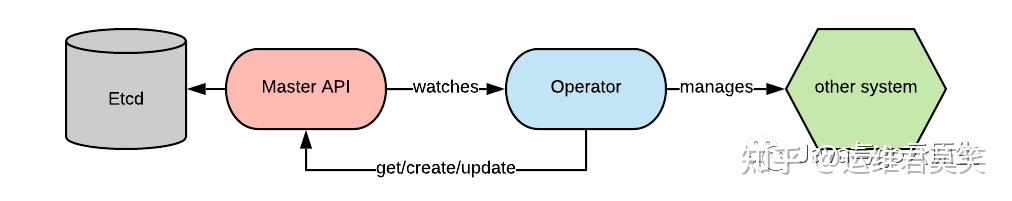 Kubernetes Operator 最佳实践 - 知乎