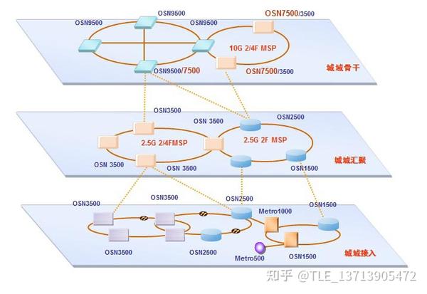 OSN7500 华为智能光交换系统 - 知乎