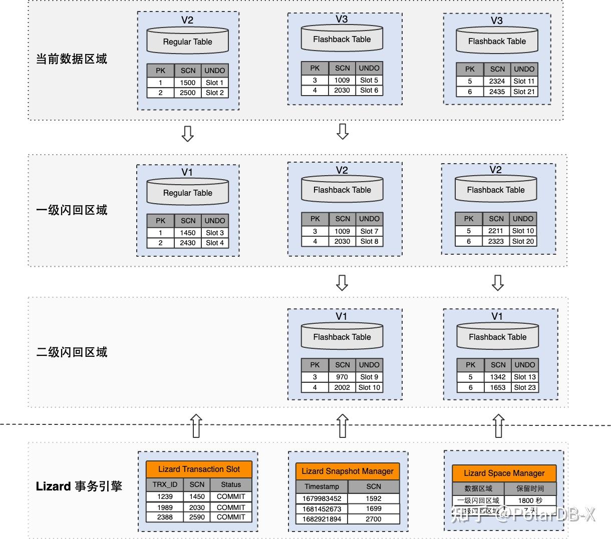 PolarDB-X 存储引擎核心技术 | Lizard 多级闪回 - 知乎