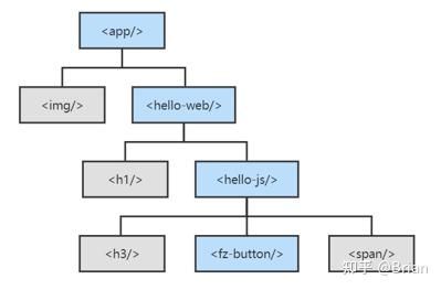 Vue.js 2.0 之扒一扒 VNode 老底 - 知乎