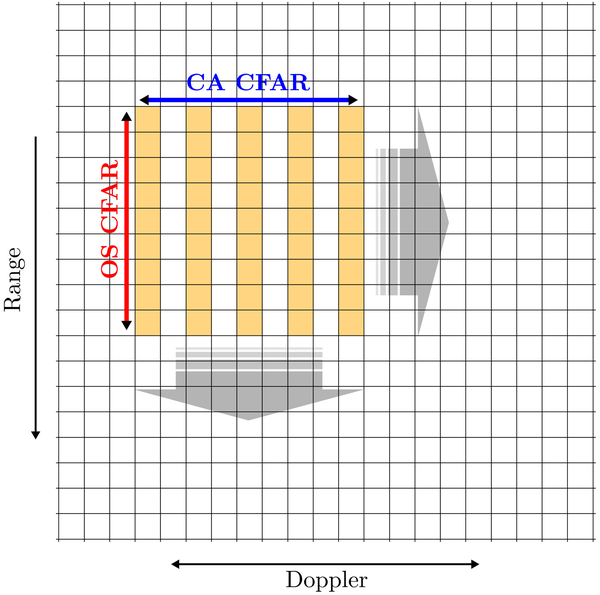 干货 | 再次解读雷达信号处理中的快速二维CFAR（2D-CFAR、十字CFAR）检测算法 - 知乎