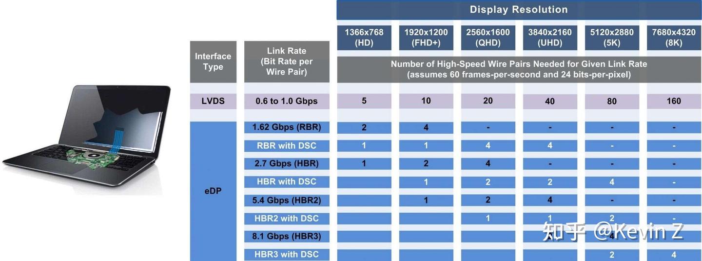Display协议解析 - DP, eDP, HDMI - 知乎