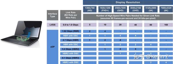 Display协议解析 - DP, eDP, HDMI - 知乎