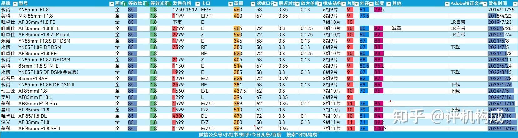 【评新】美科AF 85mm F1.8 SE II 镜头（2025.10.16） - 知乎