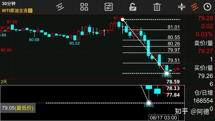WTI原油交易计划及实施日记（2023.8.17星期四） - 知乎