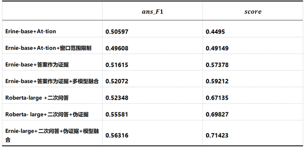 【三等奖方案】基于文心NLP大模型的阅读理解可解释评测「linzw」团队思路 - 知乎