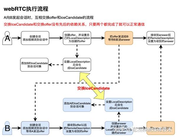 Webrtc 连接建立原理演示 知乎 