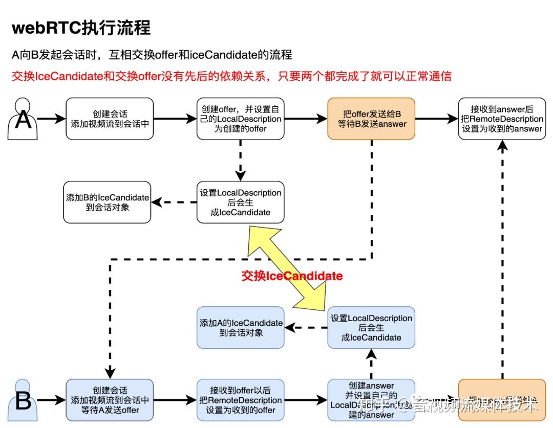 webRTC 连接建立原理演示 - 知乎