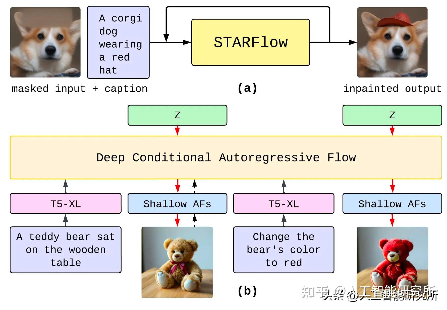 难得一见，苹果公司发布 AI绘画模型—— STARFlow 高分辨率 AI模型 - 知乎