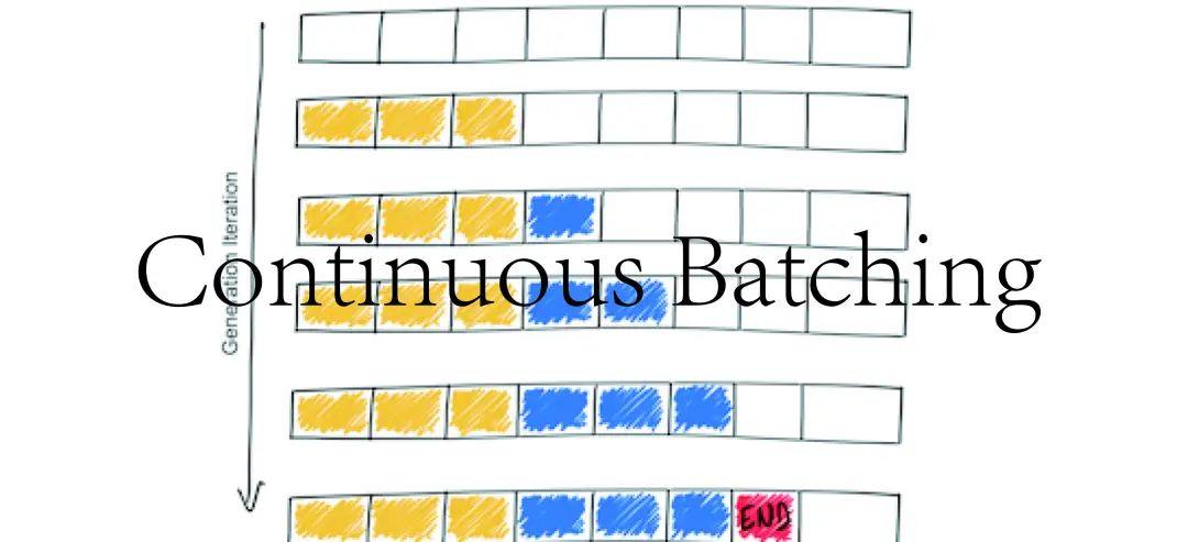 Continuous Batching：一种提升 LLM 部署吞吐量的利器 - 知乎