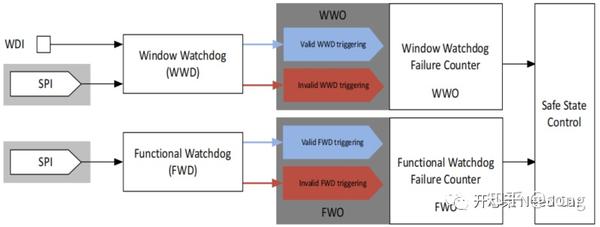 嵌入式开发：TLF35584外狗之WWD - 知乎
