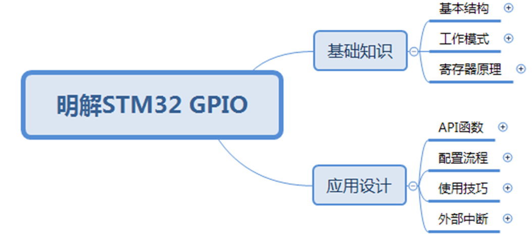明解stm32—gpio理论基础知识篇之基本结构 知乎 