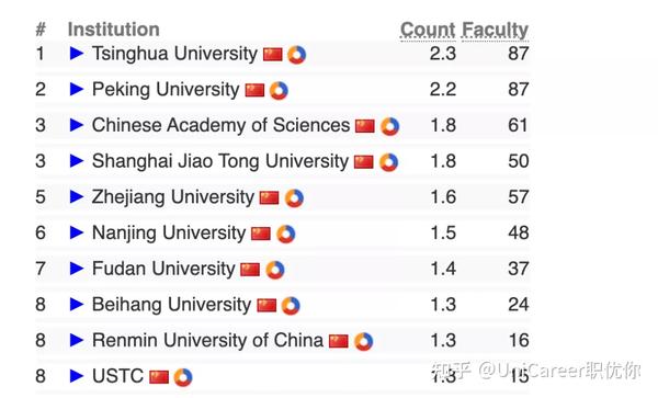 热点分析 | 全球高校CS专业排名: 清华, MIT并列第三, 斯坦福竟被这所大学反超 - 知乎