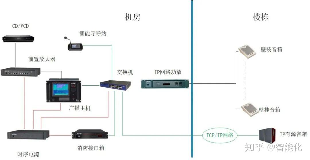 网络电视IPTV系统及公共广播系统拓扑图，VISIO格式，可编辑！ - 知乎