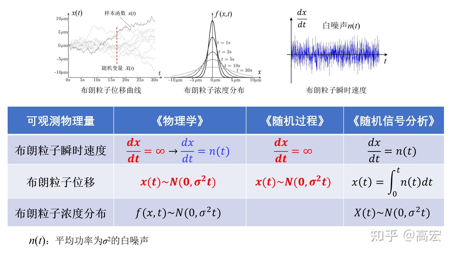 《物理学》、《随机过程》和《随机信号分析》对布朗运动的不同数学描述 知乎