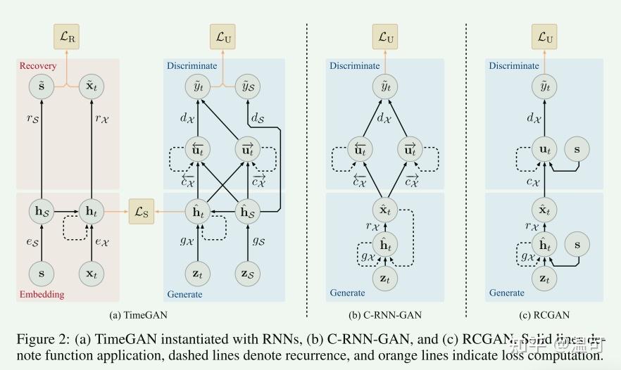 Time-series Generative Adversarial Networks（精读）-2 - 知乎