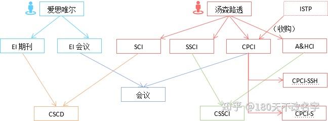 盘点SCI、SSCI、EI……的前世今生（三） - 知乎