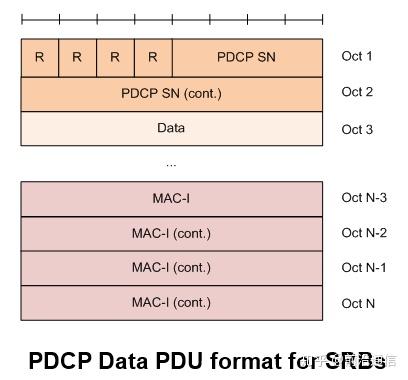 NR PDCP规范及作用 - 知乎