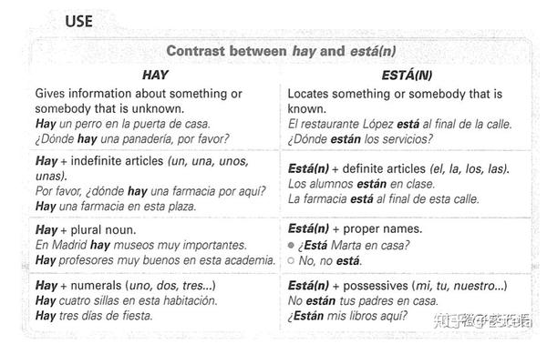 用英语学习西班牙语之区分está(n)和hay - 知乎