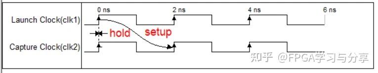 时序约束进阶一：Set_multicycle_path详解 - 知乎