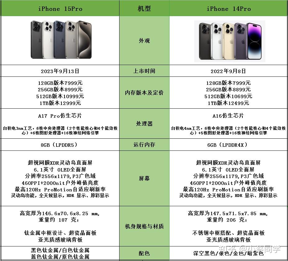 买iPhone 14 pro还是iPhone 15 pro?