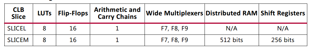 FPGA User Guide 之 Xilinx CLB （一） - 知乎