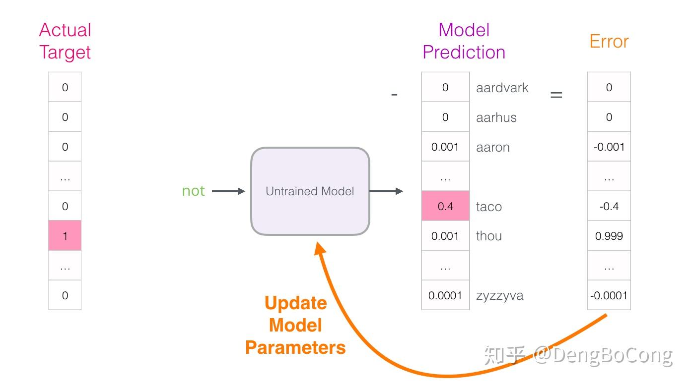 Embedding和Word2vec的理解 - 知乎