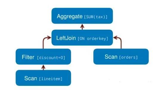 MPP计算引擎Presto介绍 - 知乎