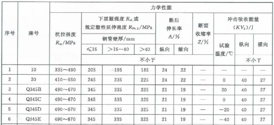Q345D、Q355D你了解吗？ - 知乎
